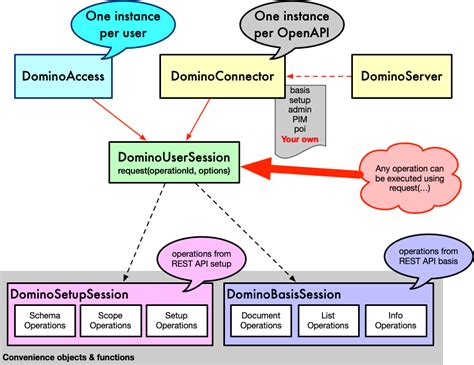 Hcl Softwaredomino Rest Sdk Node Npm