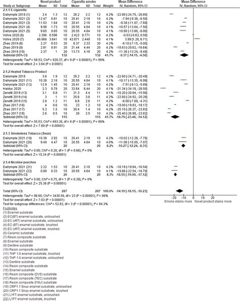 Forest Plot Of Subgroup Analysis For Comparison Of The Novel Product Download Scientific