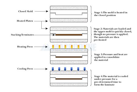 Compression Molding 101 Macrodyne