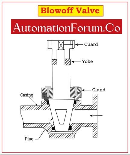 What Is Blowdown Valves Bdv Definition From Automationforum