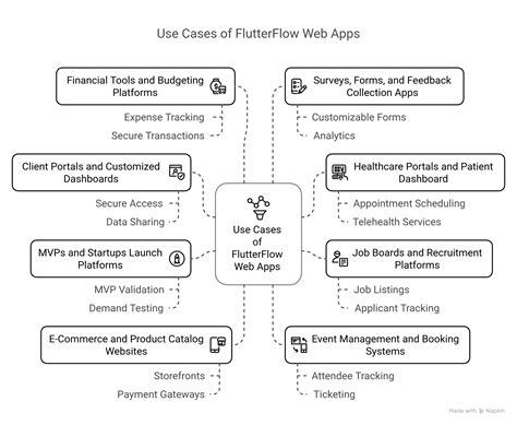 Flutterflow Web Apps The Future Of No Code Development