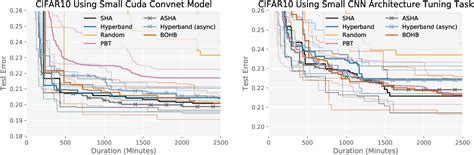 Figure 1 From Massively Parallel Hyperparameter Tuning Semantic Scholar