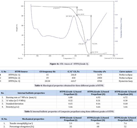 Figure 4 From Micro Structural Effect On Hydroxy Terminated Poly Butadiene Htpb Prepolymer And