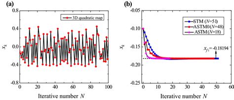 A Chaotic Time Series B Iterative Histories Of Chaos Control For Stm