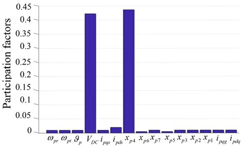Sub Synchronous Oscillation Analysis And Suppression In Hybrid Wind Farm