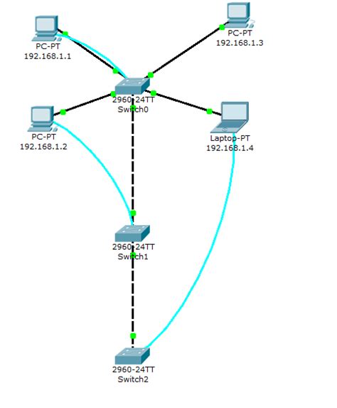 Basic Packet Tracer Labs Sixmasa