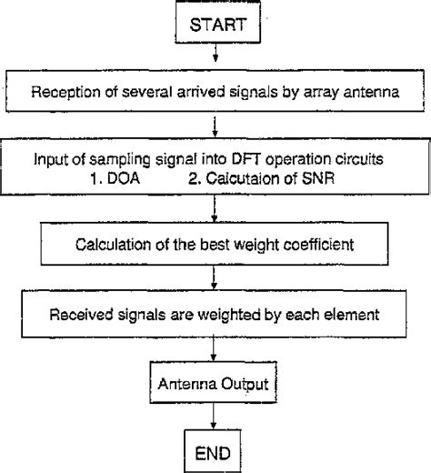 Figure 1 From An Adaptive Array Antenna Using Combined Dft And Lms Algorithms Semantic Scholar