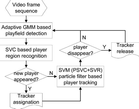 Diagram Of Player Detection And Tracking Download Scientific Diagram
