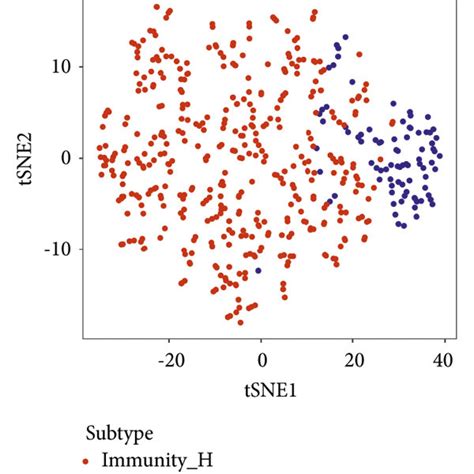 A The Immune Subtype Analysis Based On The Different Expression Level