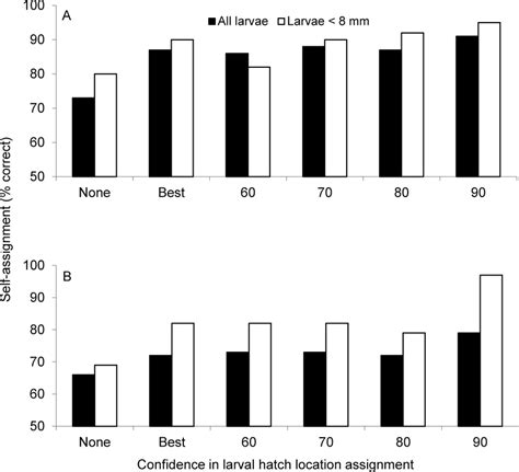 Self Assignment Results Based On Microsatellite Dna Data Seven Loci