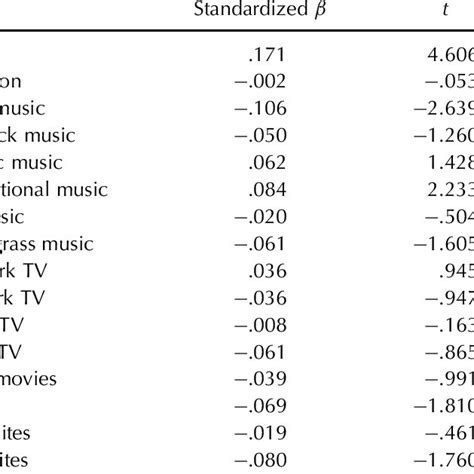 Beta Values For Variables Predicting Sexual Excitation Through Gender Download Scientific