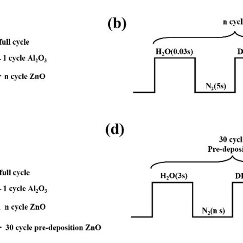 A Cazo Film Stacking Schematic Diagram B Conventional Deposition C Pazo