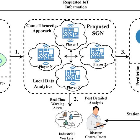 Modular Framework Of Proposed Model Download Scientific Diagram