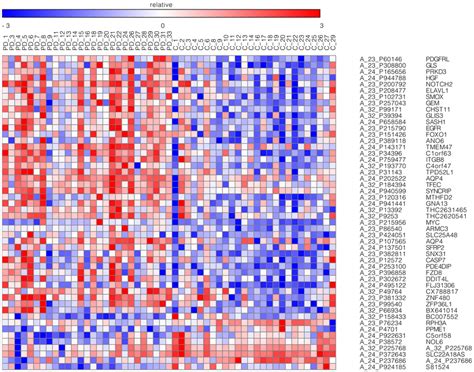 Top Microarray Probes Probes With Fdr Adjusted P Values Smaller Than Download Scientific