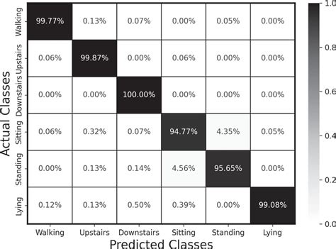 Confusion Matrix For Type1 6 Activities Download Scientific Diagram