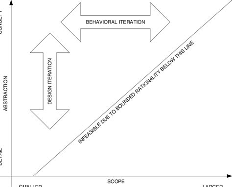 Direction Of Design And Behavioral Iteration On Abstraction Scope
