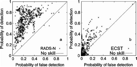 Roc Curves For The Comparison Between Rads N And Ground Based Radar Download Scientific Diagram