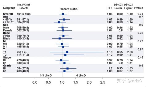 Sas绘制亚组分析森林图（forest Plot） 知乎