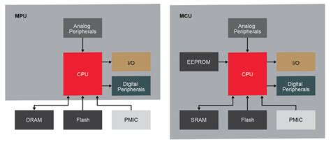 the mpu vs mcu decision circuit cellar
