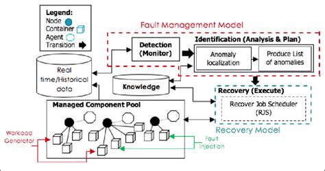 The Proposed Fault Management Framework Download Scientific Diagram