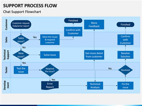 Support Process Flow PowerPoint And Google Slides Template PPT Slides