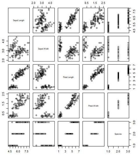 Datatechnotes Plotting Examples With R
