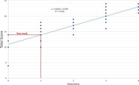 Pass Mark Calculation By Borderline Regression Download Scientific