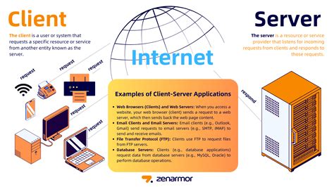 Explain Client Server Architecture Along With Diagram