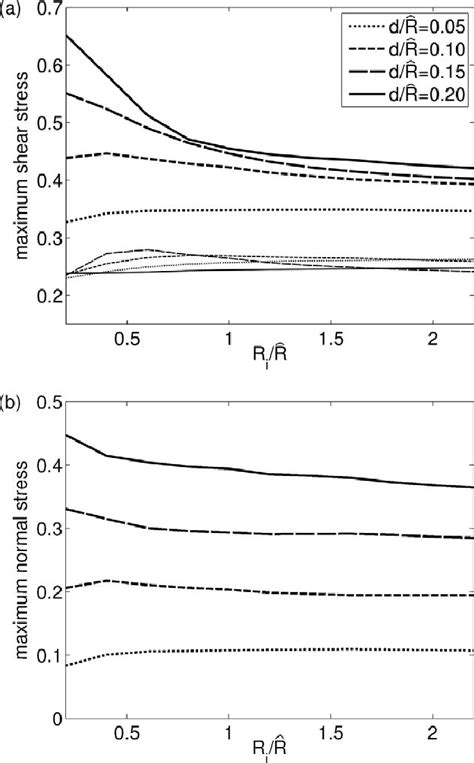 Maximum In Time And Space Tangential A And Normal B Components Of