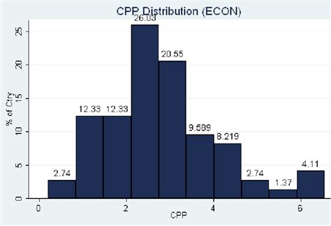 Cpp Distribution In Economics And Business Macao And Download