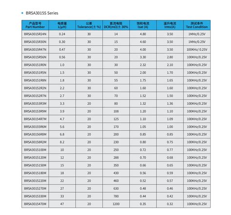 绕线贴片功率电感——brsa 系列宁波中科毕普拉斯新材料科技有限公司