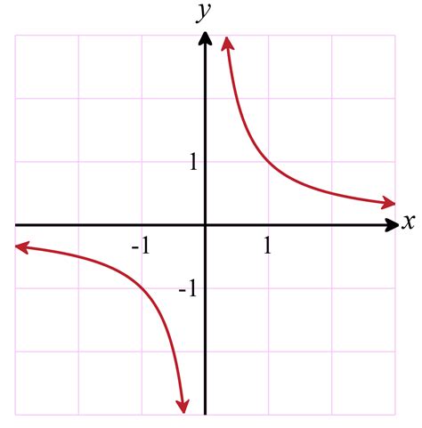 Tutorial New Functions From Old Scaled And Shifted Functions