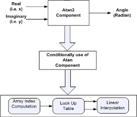 Figure 3 From Fast Computation Of Arctangent Functions For Embedded Applications A Comparative