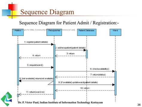 OOAD UML Sequence And Communication Diagrams Lab PDF