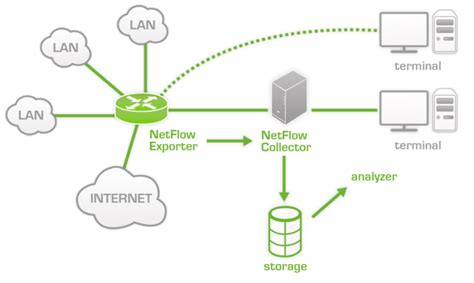 Netflow Monitoring Cisco Mikrotik NFCAPD Berbagi Itu Indah
