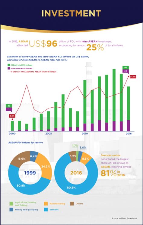 Asean Inflow Fdi In 50 Years Aseanstats Official Web Portal
