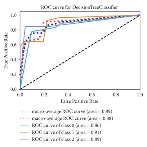 Roc Curves Of Three Machine Learning Models Download Scientific Diagram