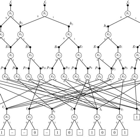 Bdd Representing A Partial Vector Boolean Function Table 11 Download Scientific Diagram