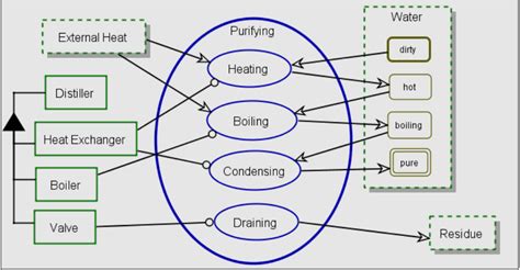 Hierarchical Refinement Of System Processes And Objects In Opm
