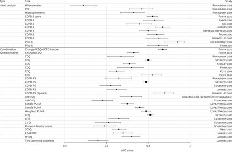 Systematic Review Forest Plot Of Area Under The Curve Auc Values