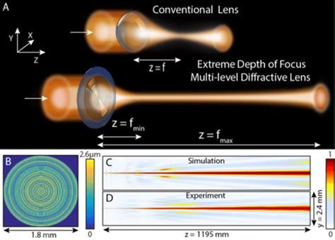 A Schematic Of A Flat Multi Level Diffractive Lens Mdl That Exhibits