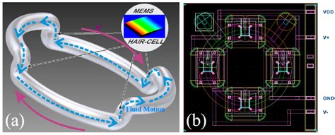 Ultra Low Power Hybrid Mems Gyroscope Design A Microfluidic