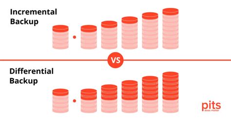 Difference Between Incremental Backup And Differential Backup Spotsaas Blog