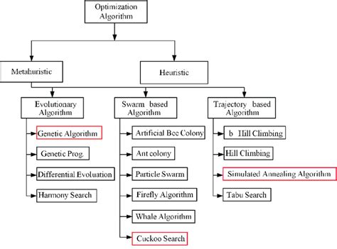 Review Of The Optimization Algorithm Techniques Download Scientific