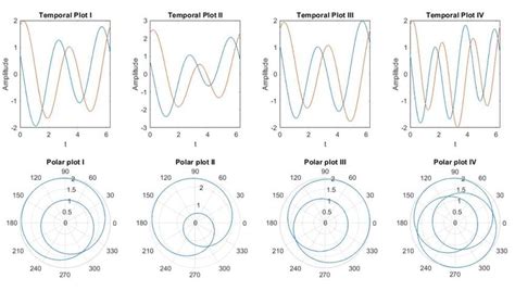 Examples Of The Weighted Sum Of Two Complex Exponential Neurons With