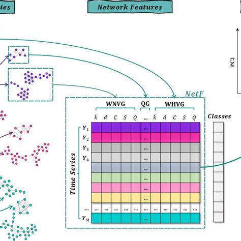 Schematic Diagram For The Time Series Clustering Analysis Procedure