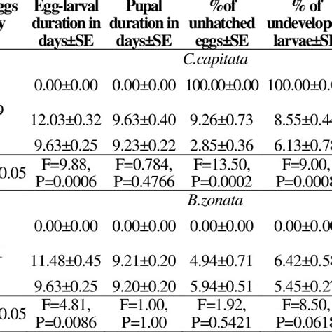 biological parameters of c capitata and b zonata reared on p granatum