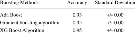 Accuracy Of Boosting Algorithms Implementation Download Scientific