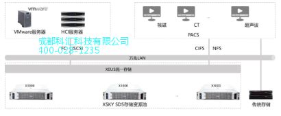 星案例南京市口腔医院的全软件定义生产实践 科汇科技 四川 XSKY 分布式存储 软件定义存储 解决方案专家