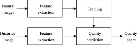 general framework of no reference image quality assessment algorithms